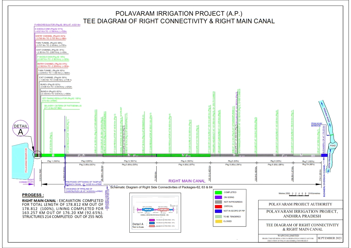 Tee Diagram - Right Main Canal